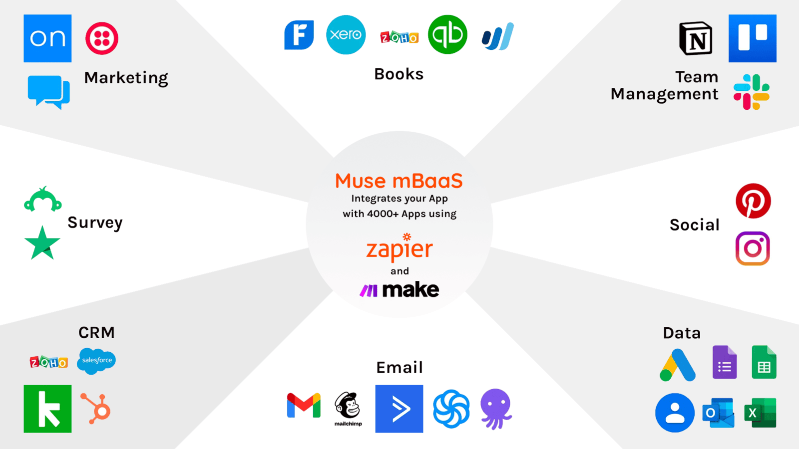 Create eCommerce Apps without any Coding Skills - Muse mBaaS